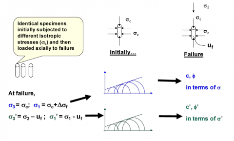 CUTriaxial | Geotechnical Testing Lab
