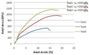 UUTriaxial | Geotechnical Testing Lab